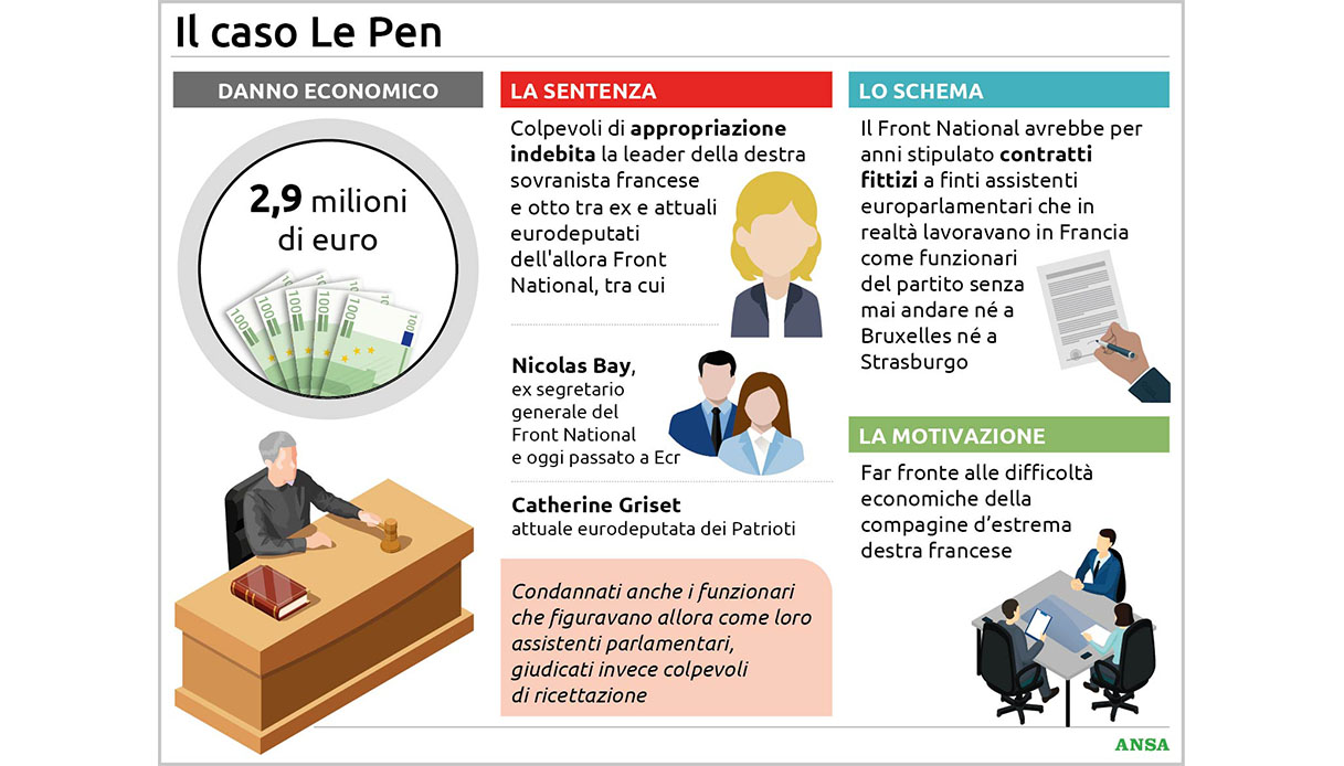 Perché Marine Le Pen è stata condannata, qual era lo schema di ...