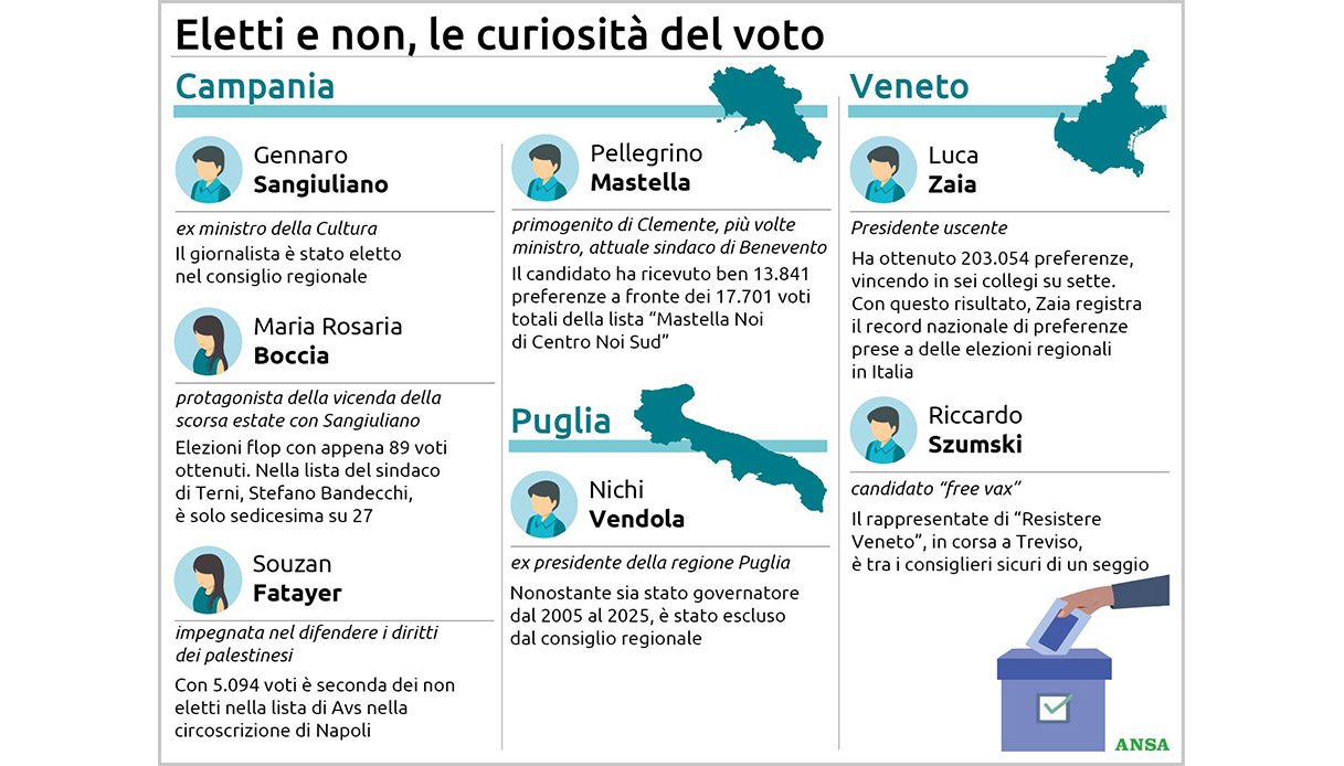 Elezioni Regionali, Sangiuliano consigliere per un pugno di voti mentre ...