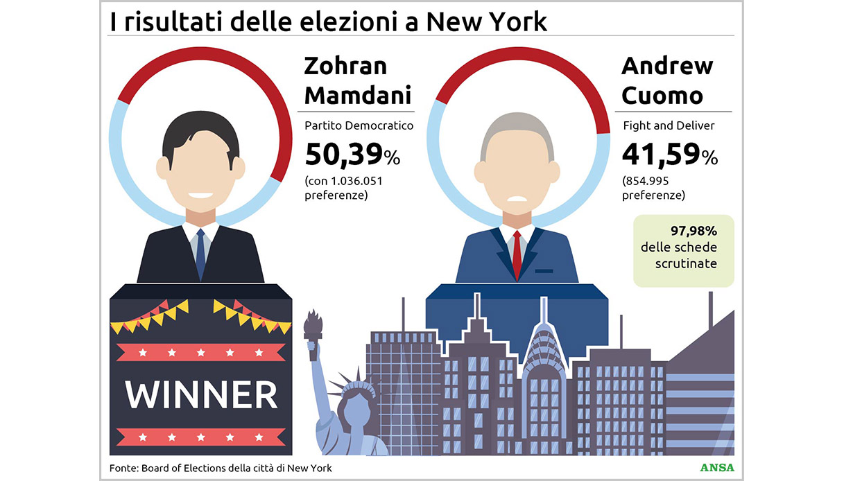 Mamdani sindaco di New York, discorso-show di 25 minuti tra mano sul ...