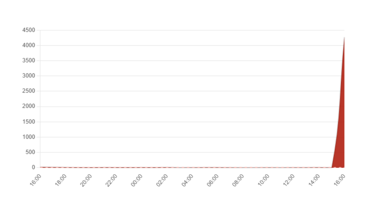 X down in tutto il mondo, migliaia di segnalazioni su Downdetector: i ...