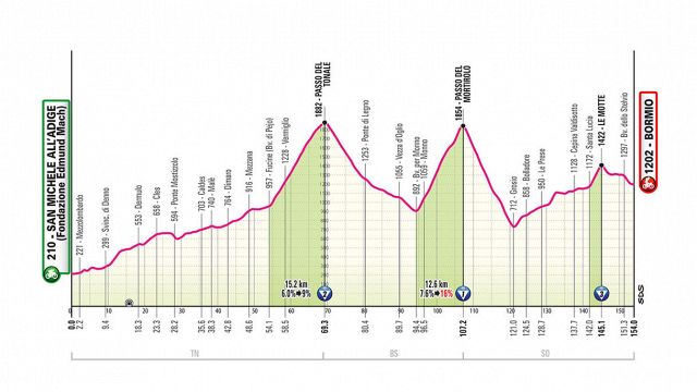 Giro d'Italia 2025, la tappa di oggi: San Michele all'Adige (Fondazione ...