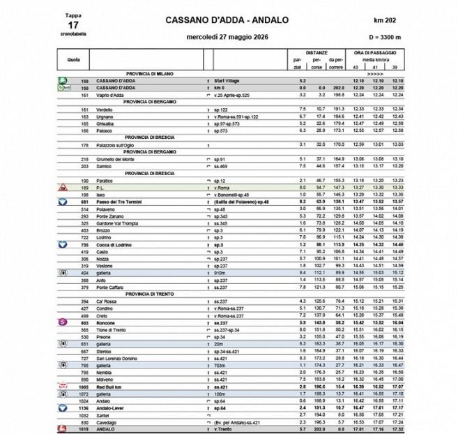 Giro d'Italia 2026 Tappa 17 Cassano d'Adda-Andalo, Valgren scatta e ...