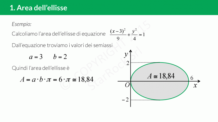 Ellisse: come calcolare l'area e le curve deducibili