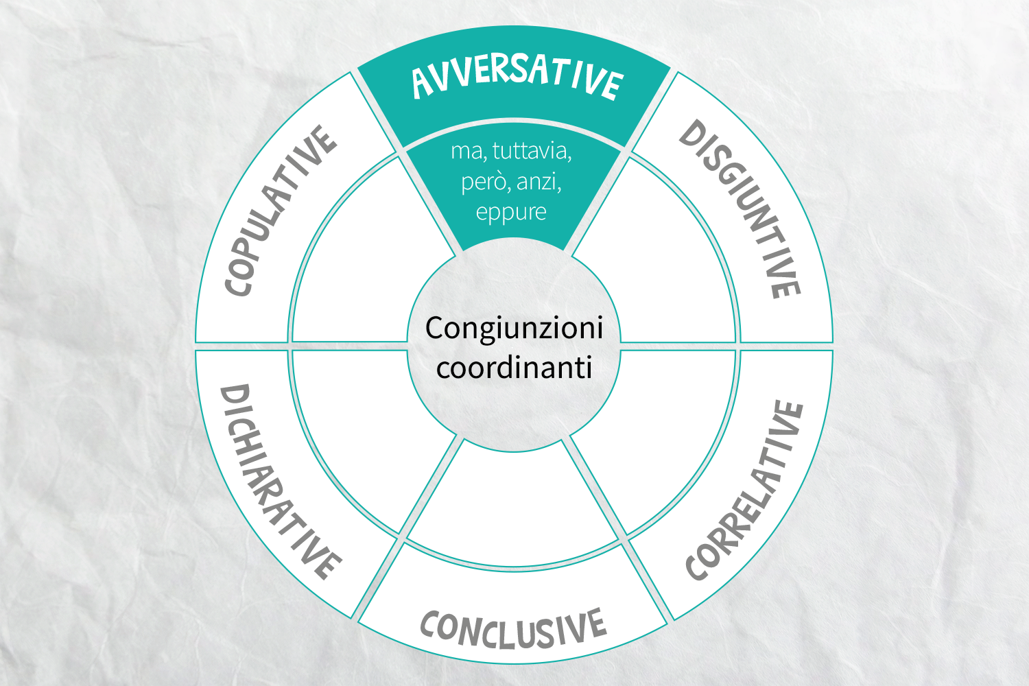 Le congiunzioni coordinanti: quante sono e a cosa servono