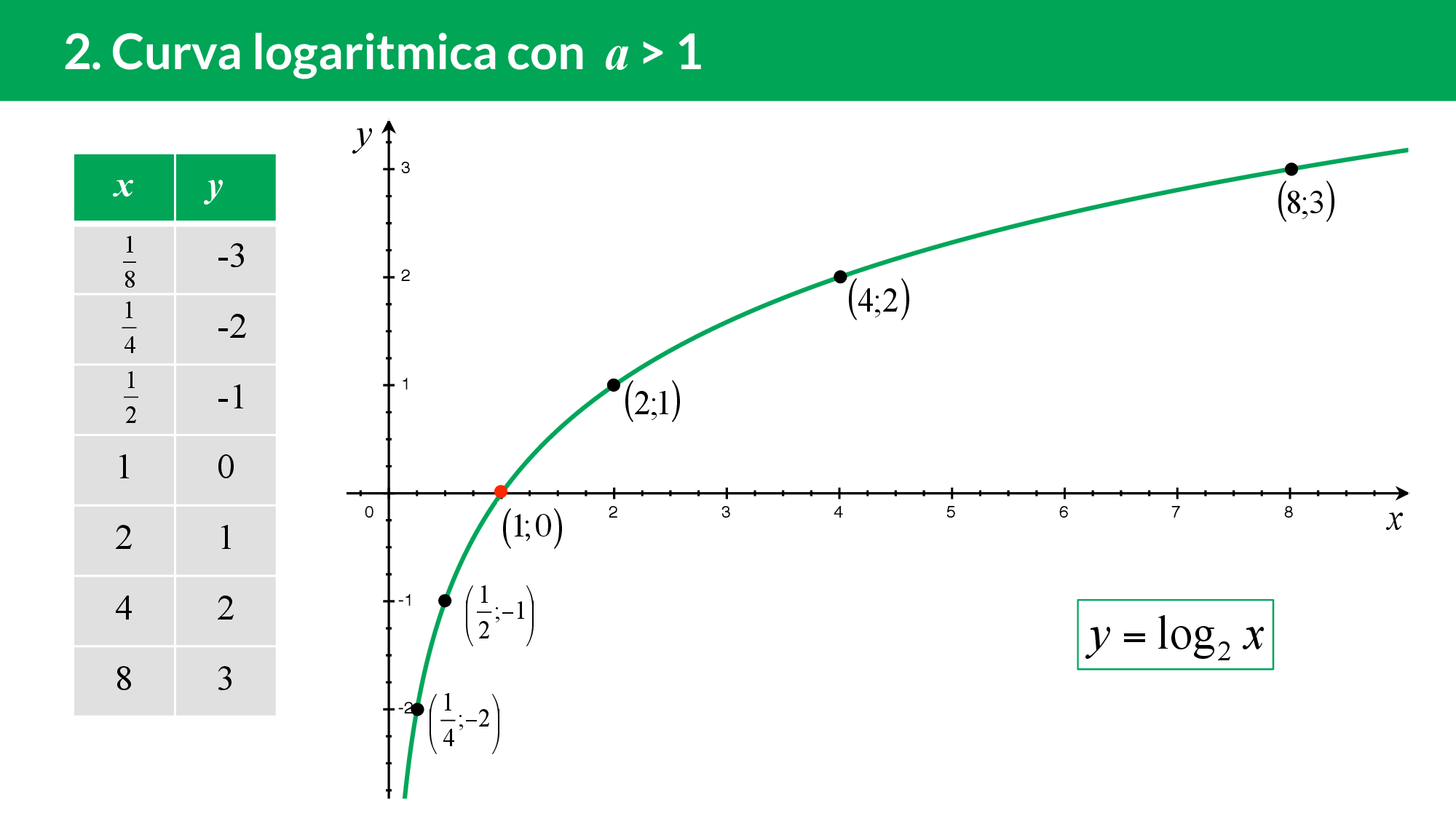 Grafico del logaritmo: la curva logaritmica