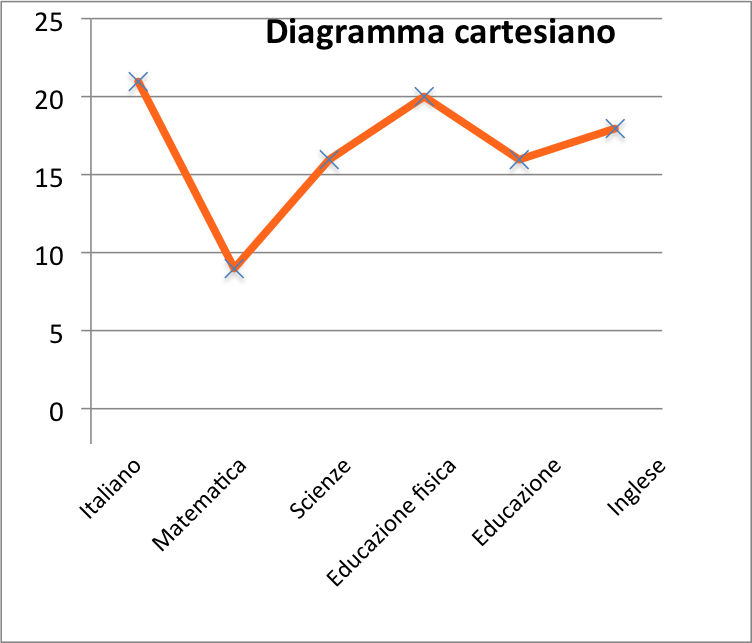 Leggere e interpretare i grafici: come farlo correttamente