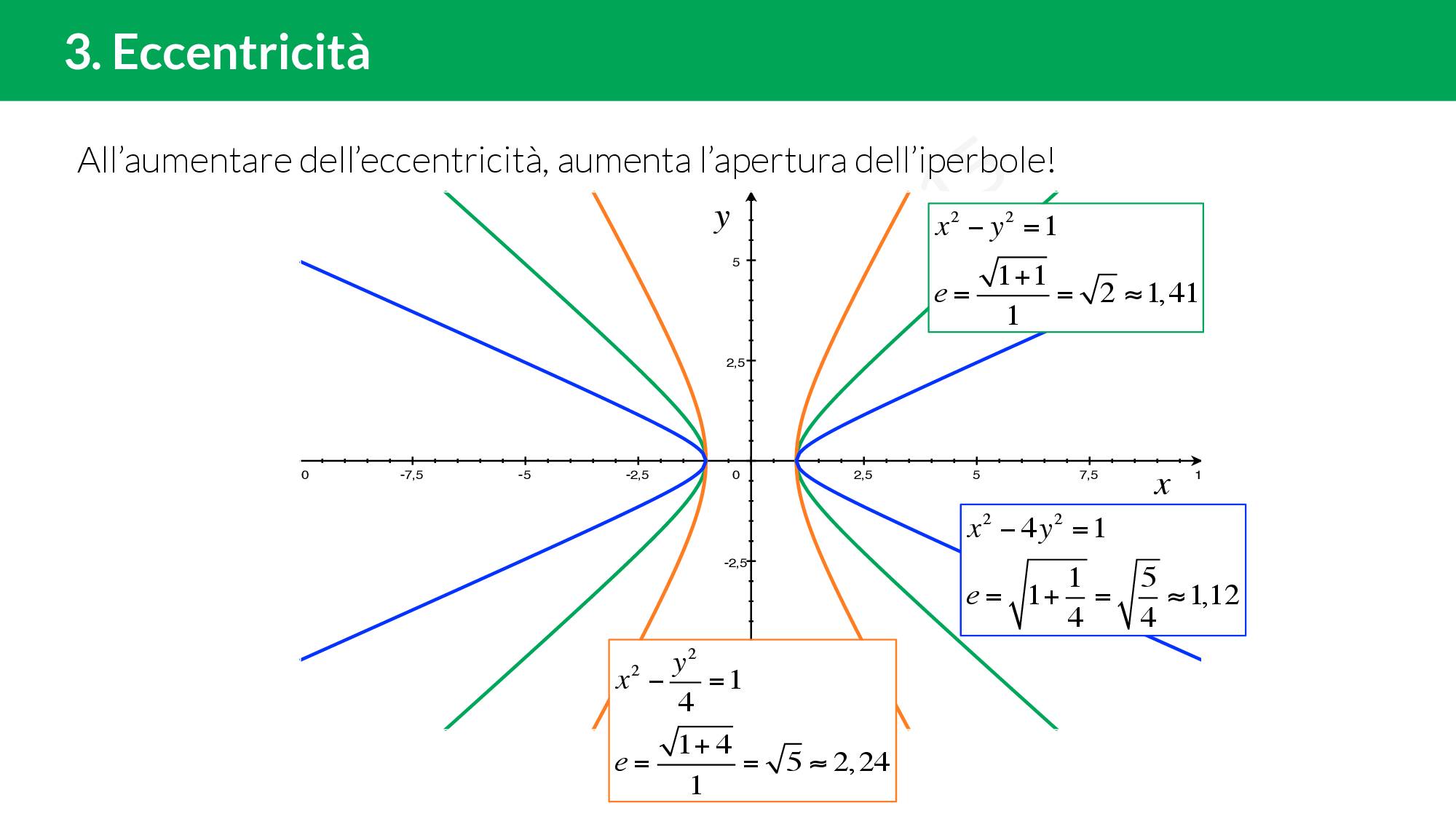 Iperbole: come passare dall'equazione al grafico