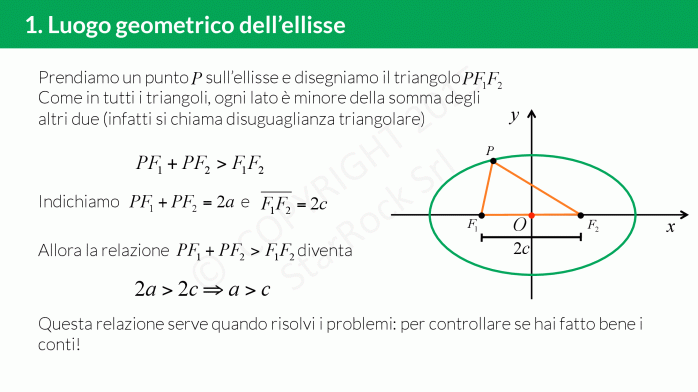 Equazione dell'ellisse: quali sono le caratteristiche
