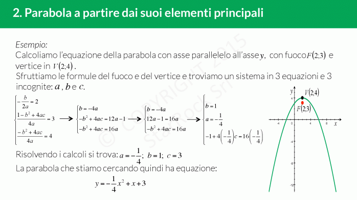 Equazione di una parabola dati gli elementi: come trovarla
