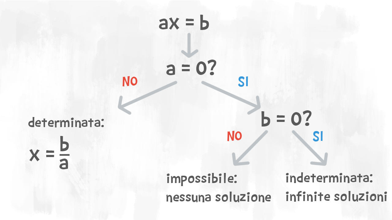 Equazioni determinate, indeterminate e impossibili