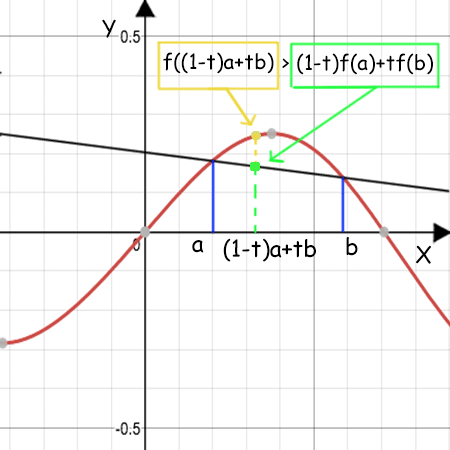 Funzioni concave e convesse: esercizio svolto