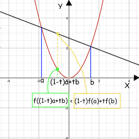 Funzione Concava A) Funzione Di Valore; B) Funzione Di Peso.