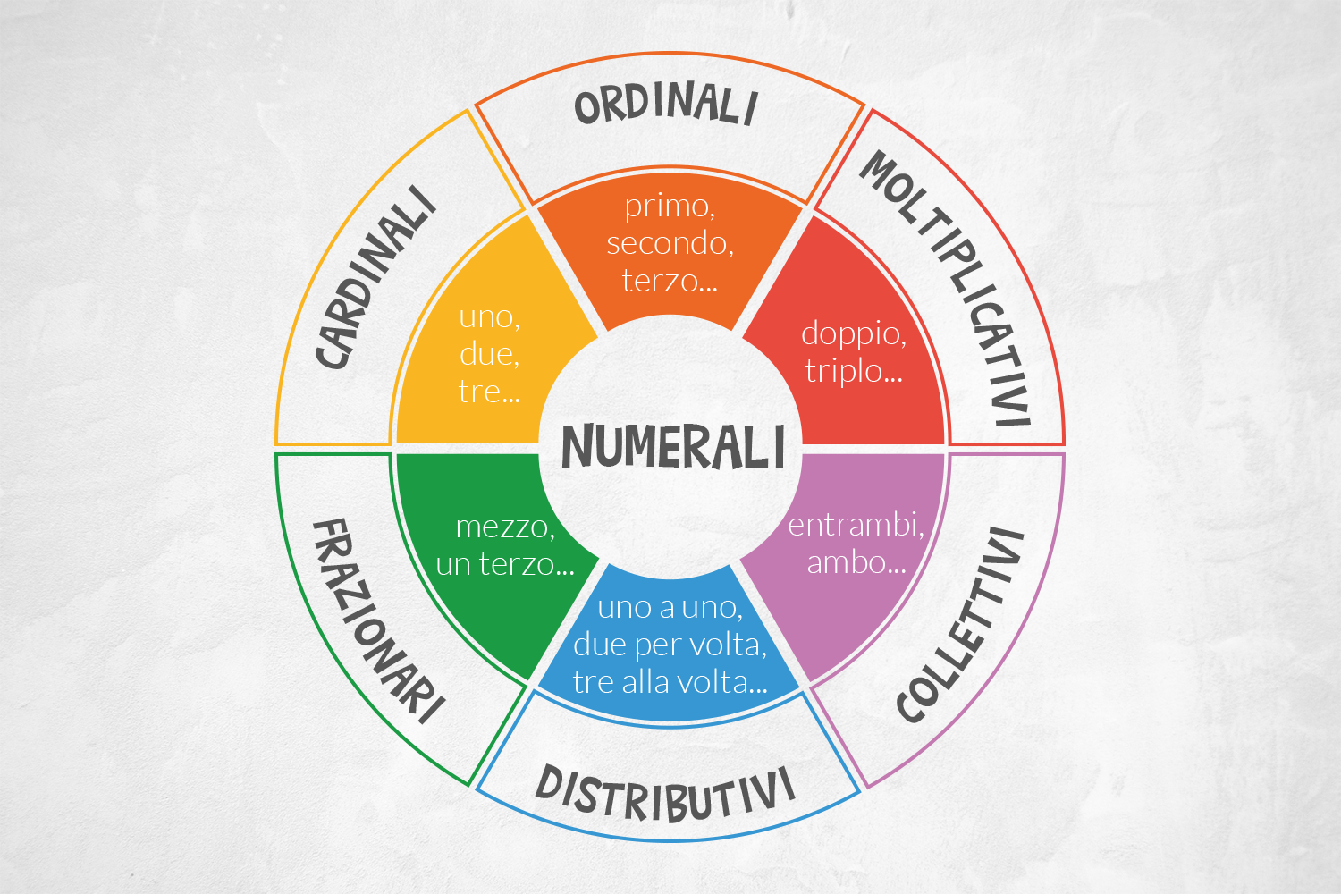 Gli aggettivi determinativi: tipologie e curiosità