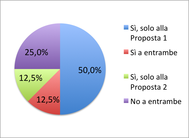 I dati statistici: come rappresentarli graficamente