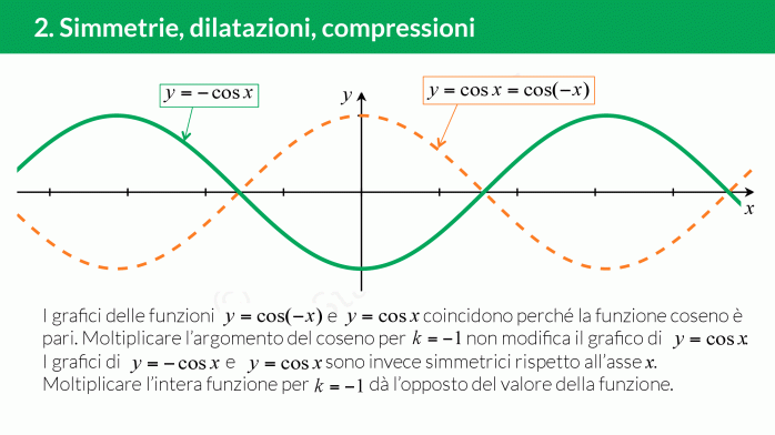 Traslazioni Simmetrie E Omotetie Di Funzioni Goniometriche