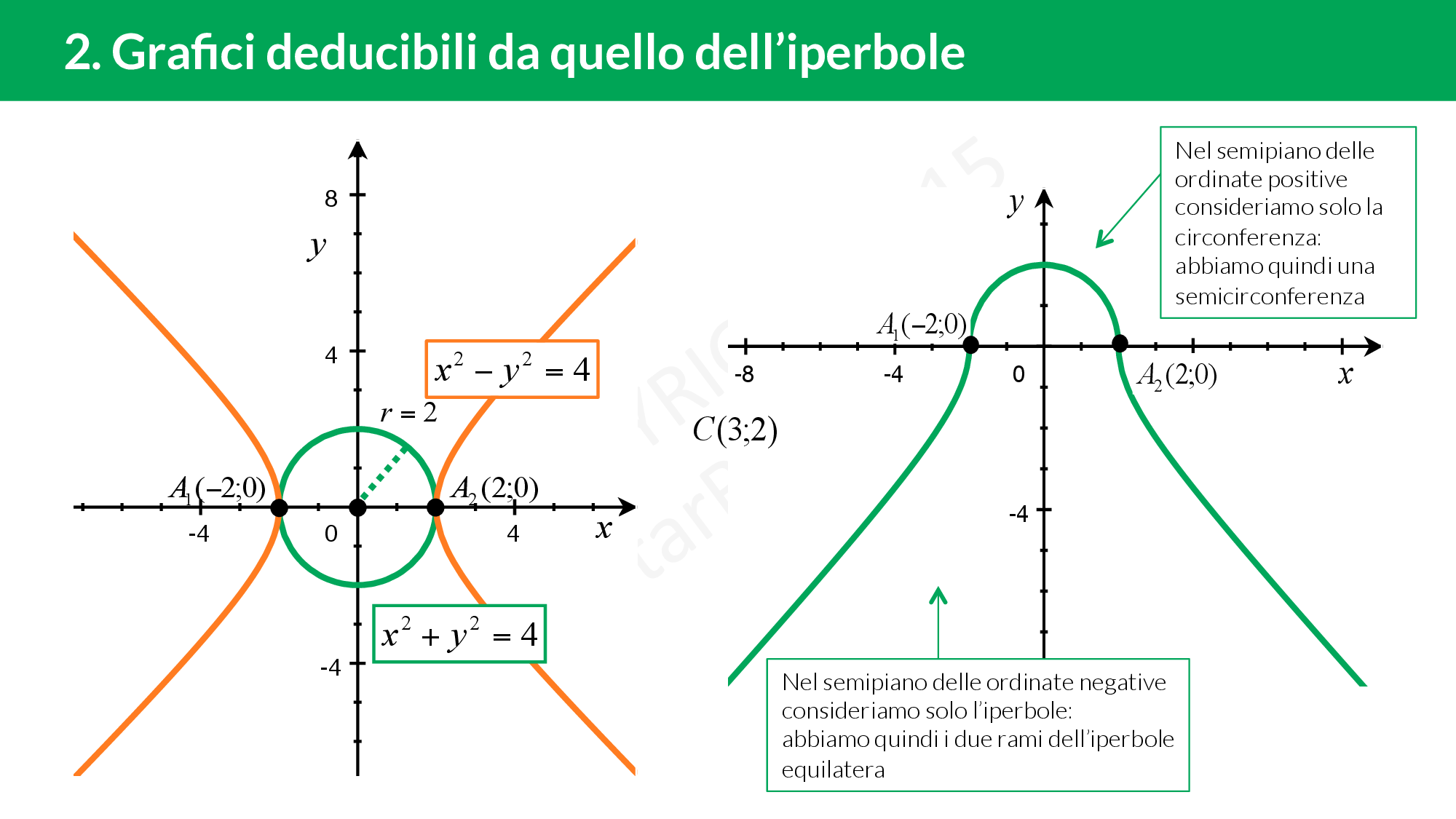 Fasci di iperboli: grafico delle disequazioni irrazionali