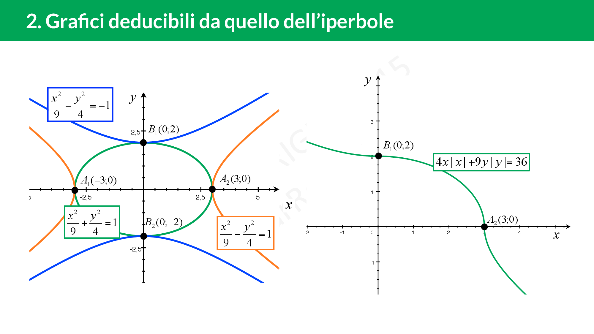 Fasci di iperboli: grafico delle disequazioni irrazionali