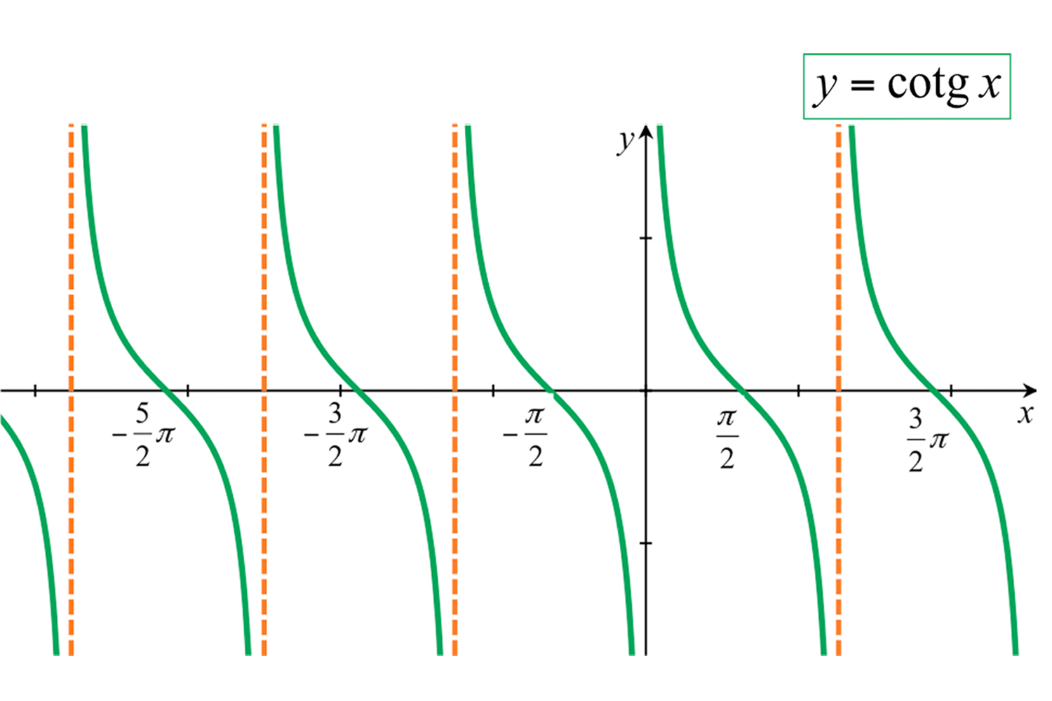 Funzioni tangente e cotangente: definizione e grafici
