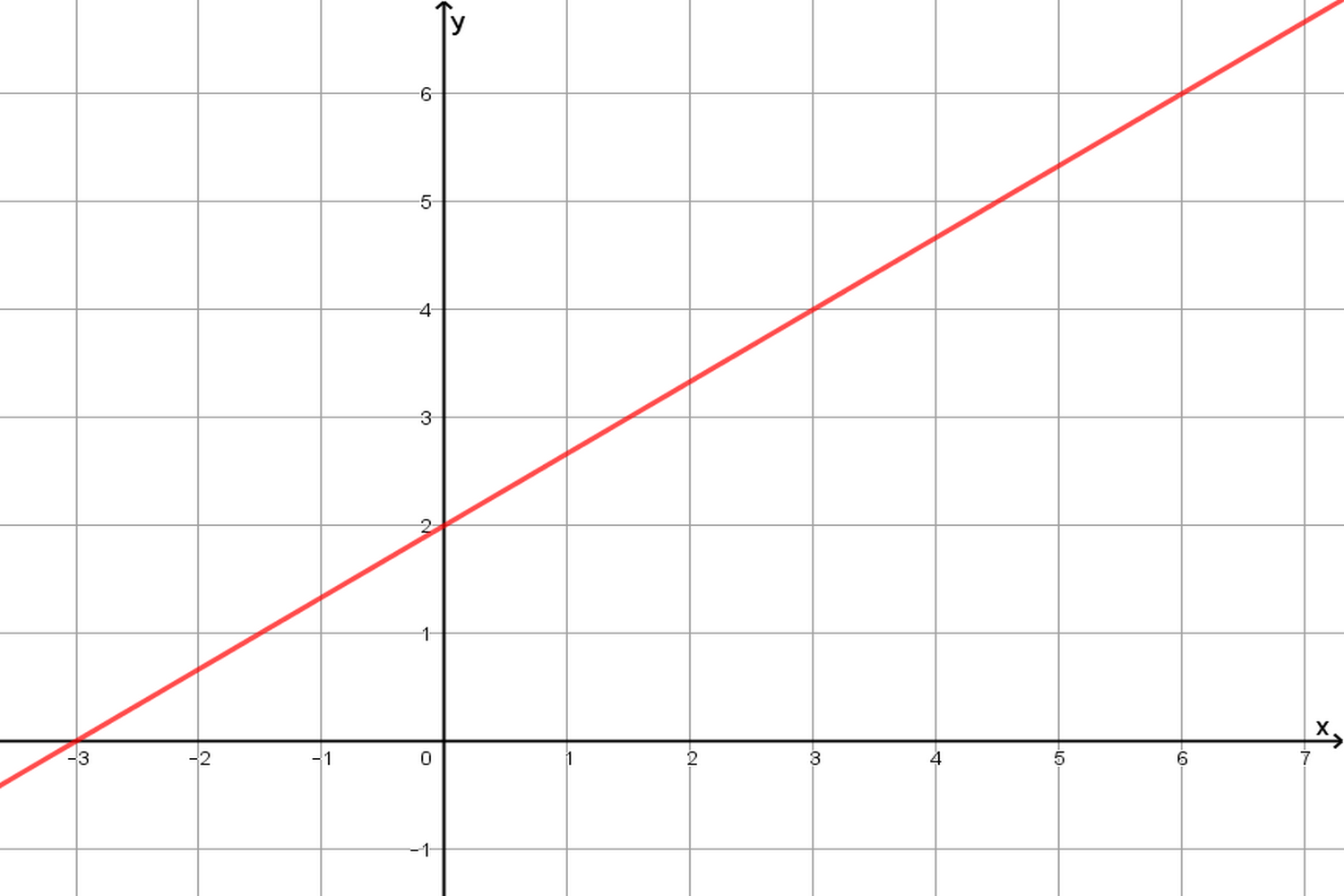 Funzioni numeriche particolari: quali sono