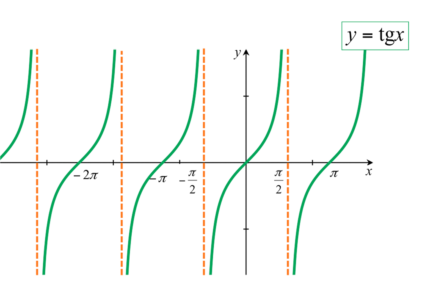 Grafico Tangente Negativo Professor Biriba: Aula Gráfico Posição