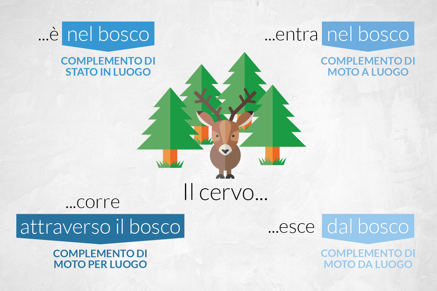 Complementi indiretti: come si fa l'analisi logica