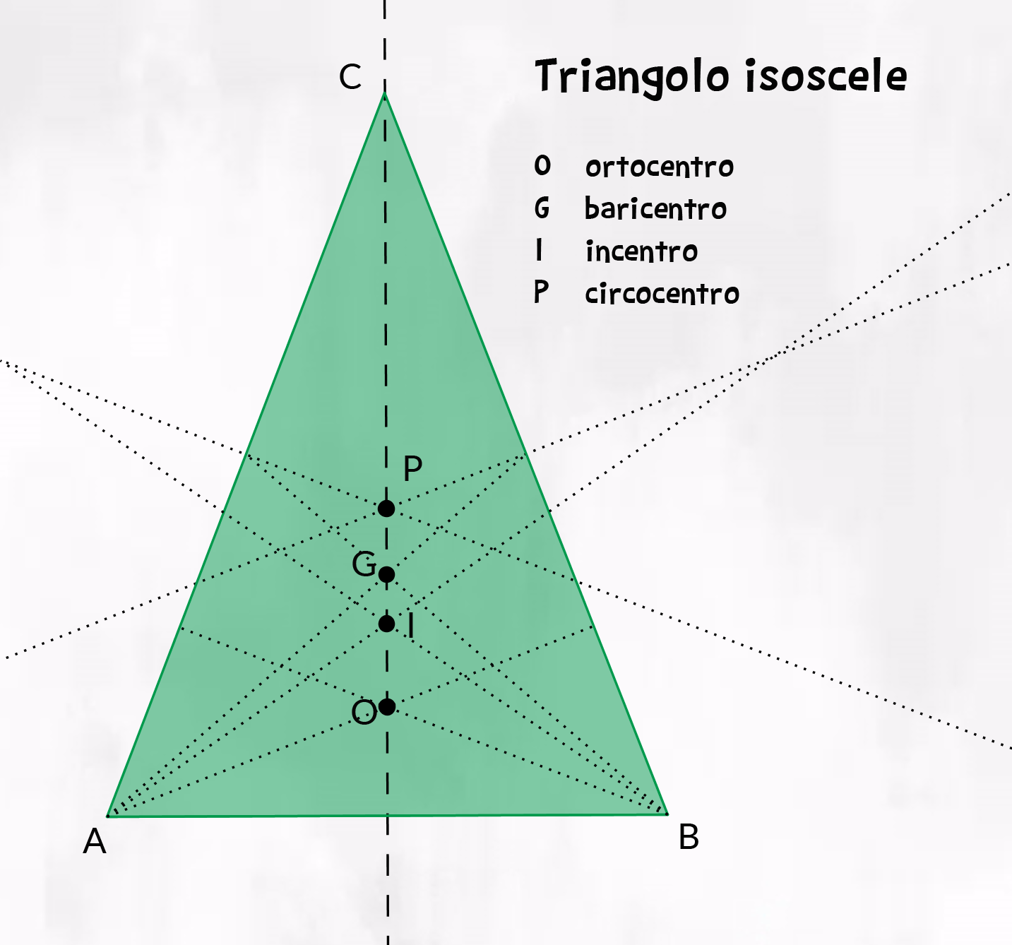 I punti notevoli e le proprietà di un triangolo