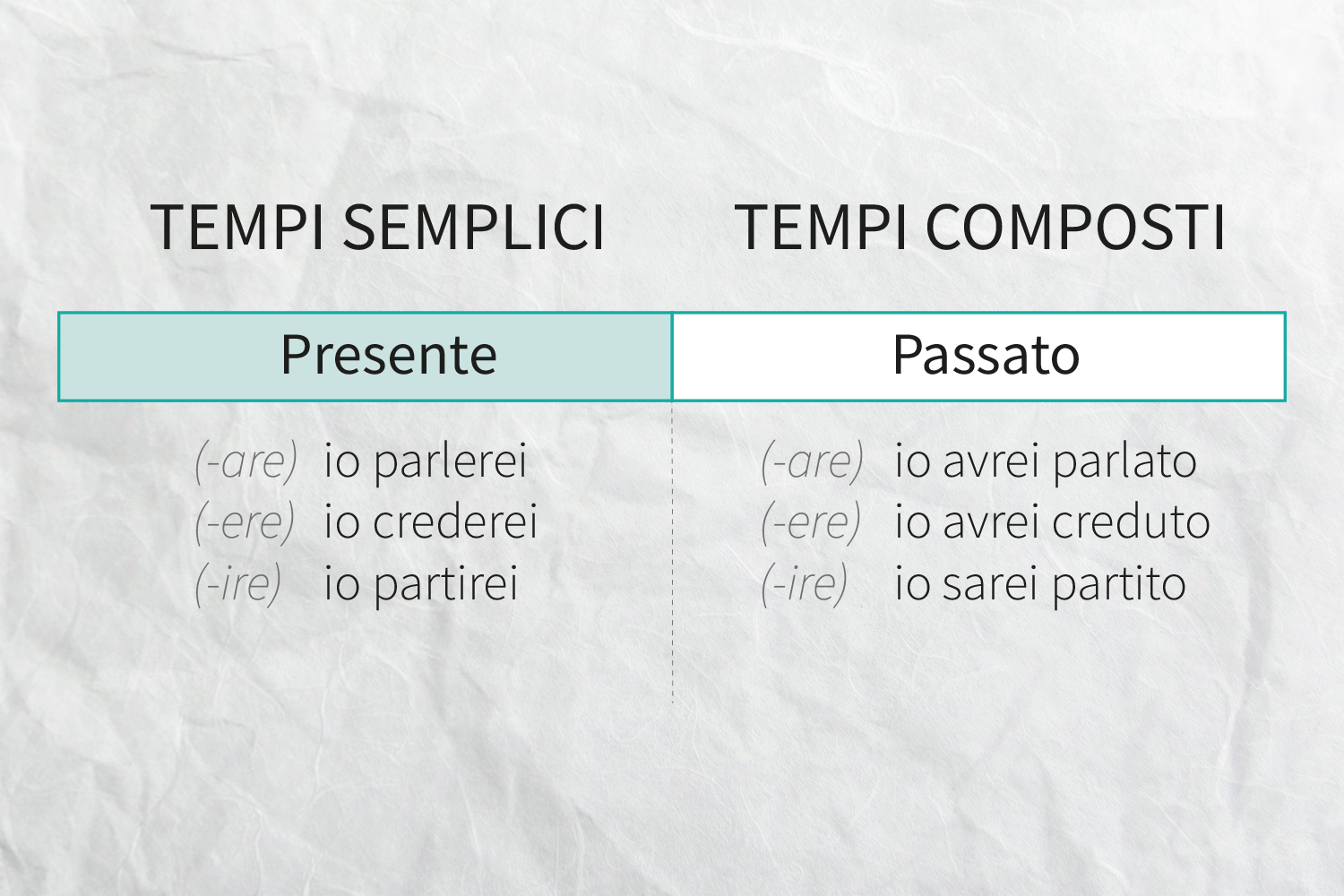 Il condizionale: cos'è, come si usa e come si coniuga