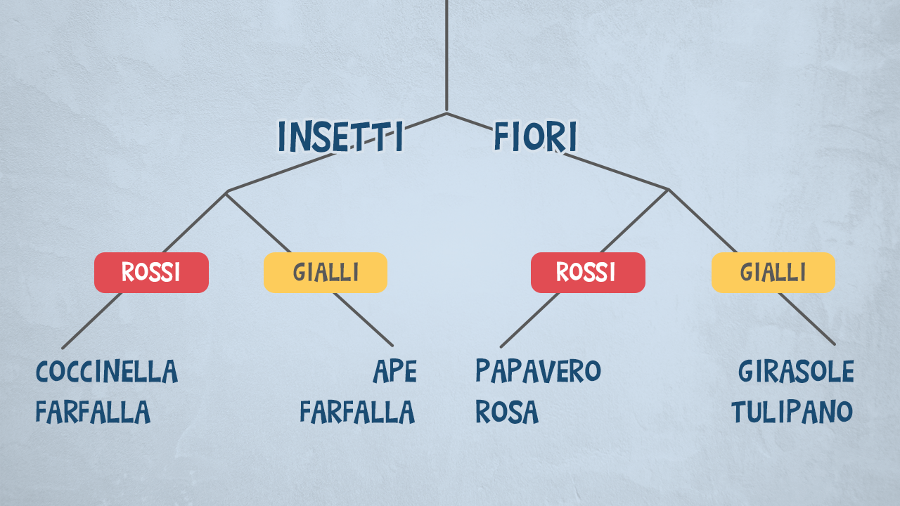 Diagramma di Eulero-Venn, di Carroll e ad albero