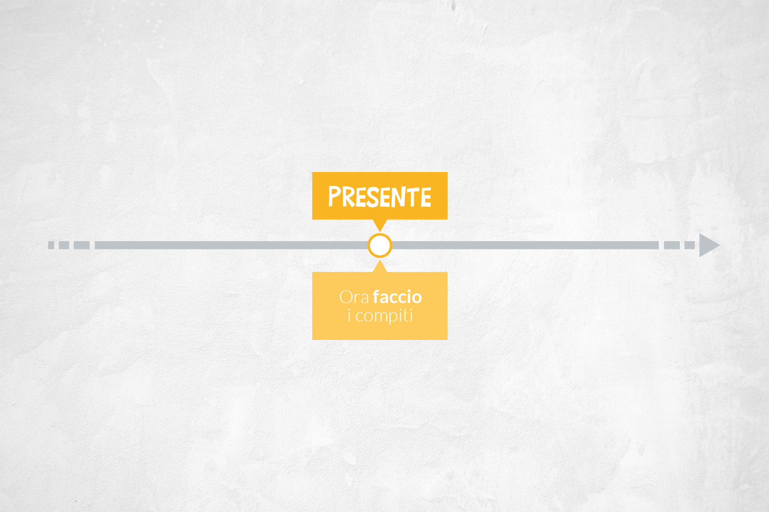 Il modo indicativo e tutti i suoi tempi: esempi e spiegazione