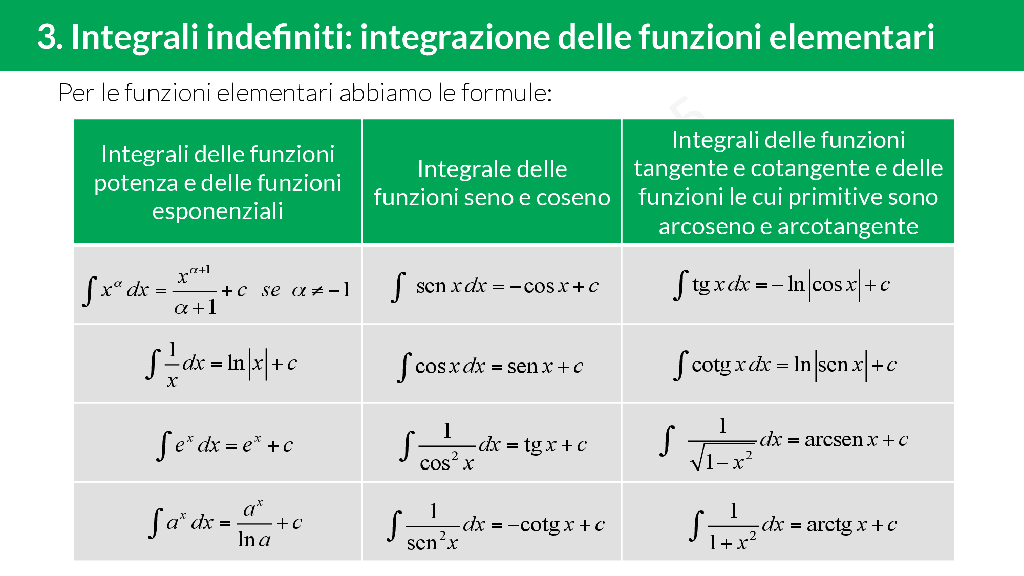 Integrali definiti e indefiniti: definizioni ed esempi