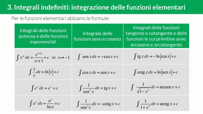 Integrali definiti e indefiniti: definizioni ed esempi