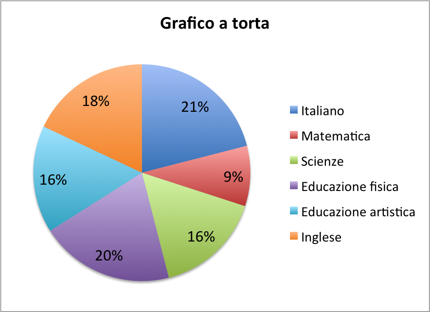 Leggere e interpretare i grafici: come farlo correttamente