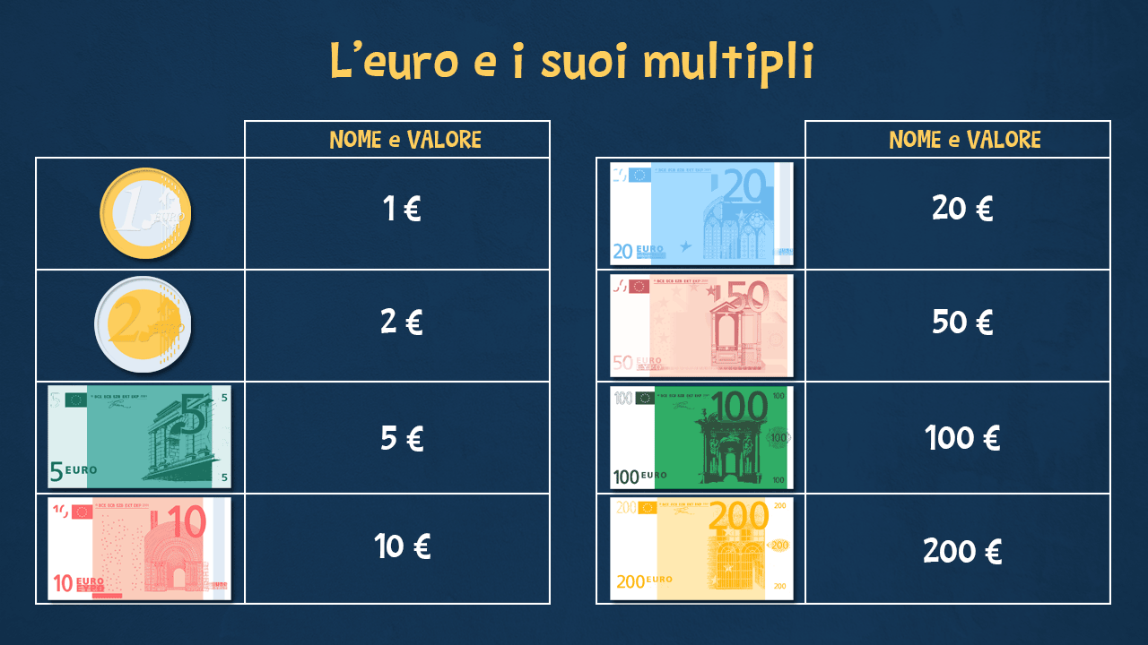 L'Euro: quali sono i multipli e i sottomultipli