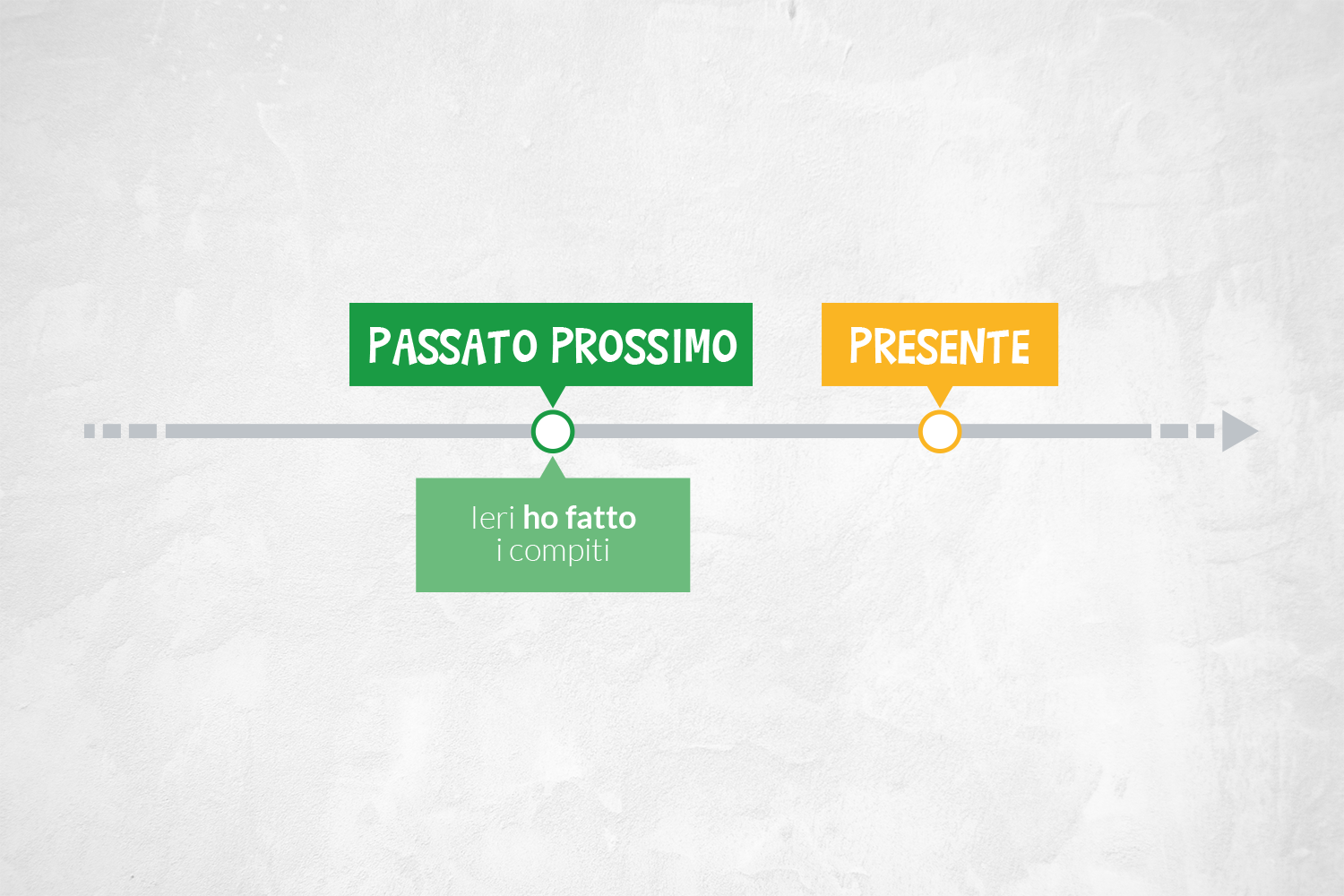 Verbo Suonare Indicativo Passato Prossimo at Karen Acuff blog