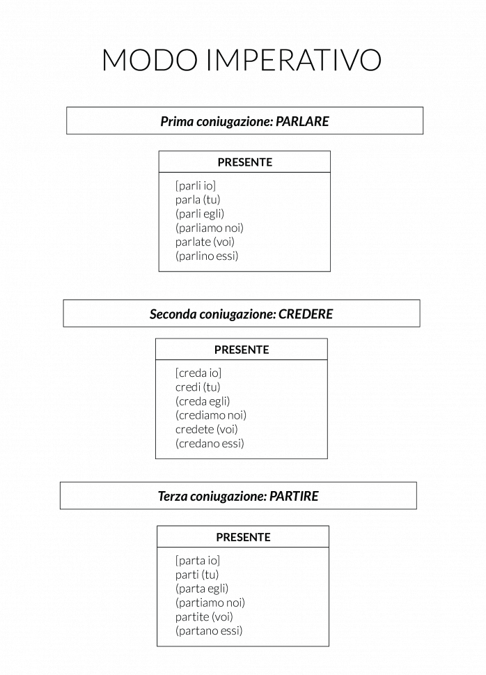 Il modo imperativo: quando lo usiamo e a cosa serve