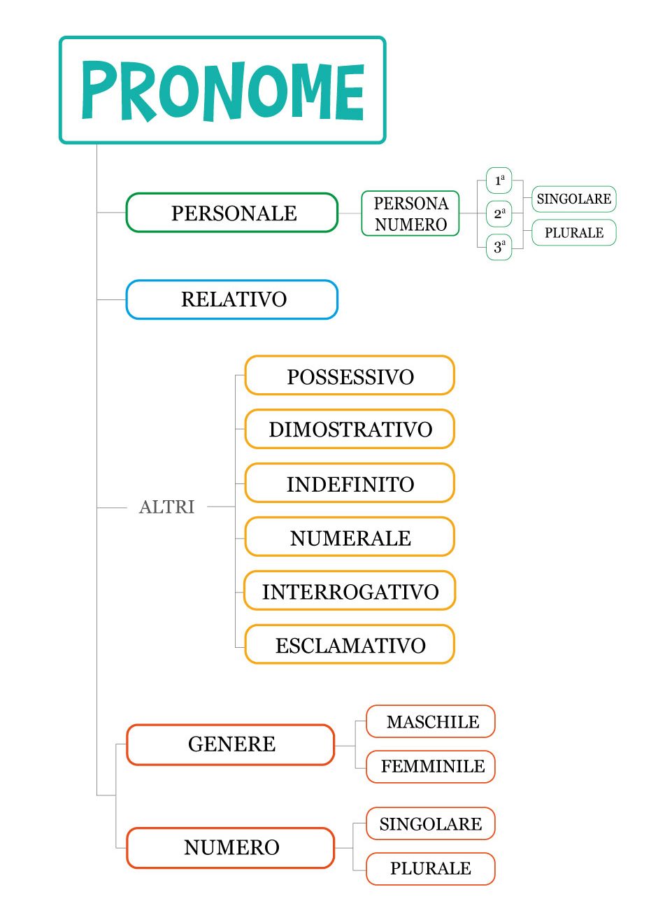 Cosa sono i pronomi - scuola Media