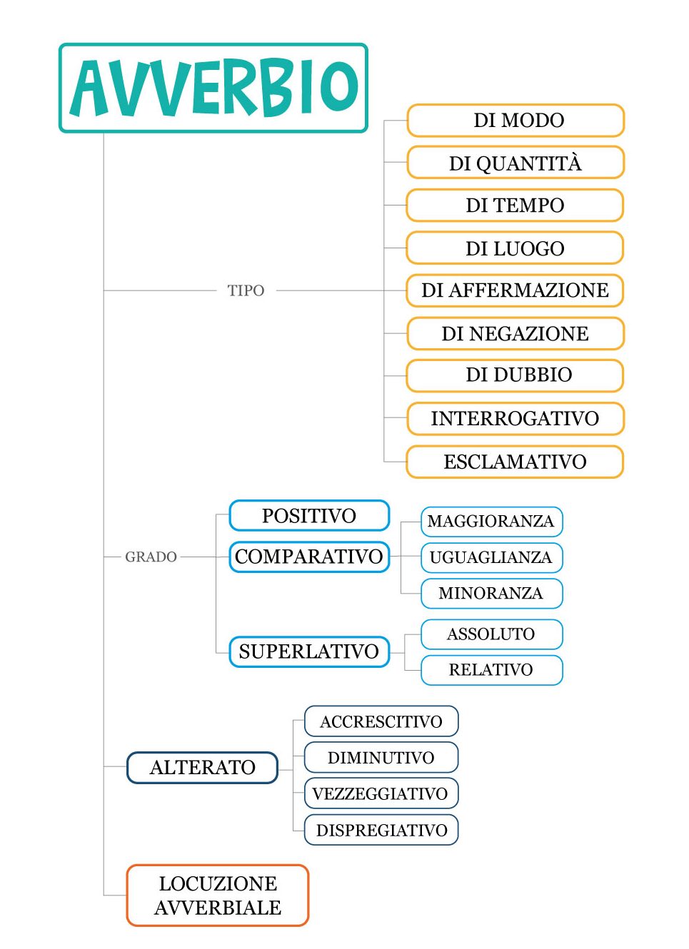 La mappa mentale dell'avverbio: cos'è e come si usa