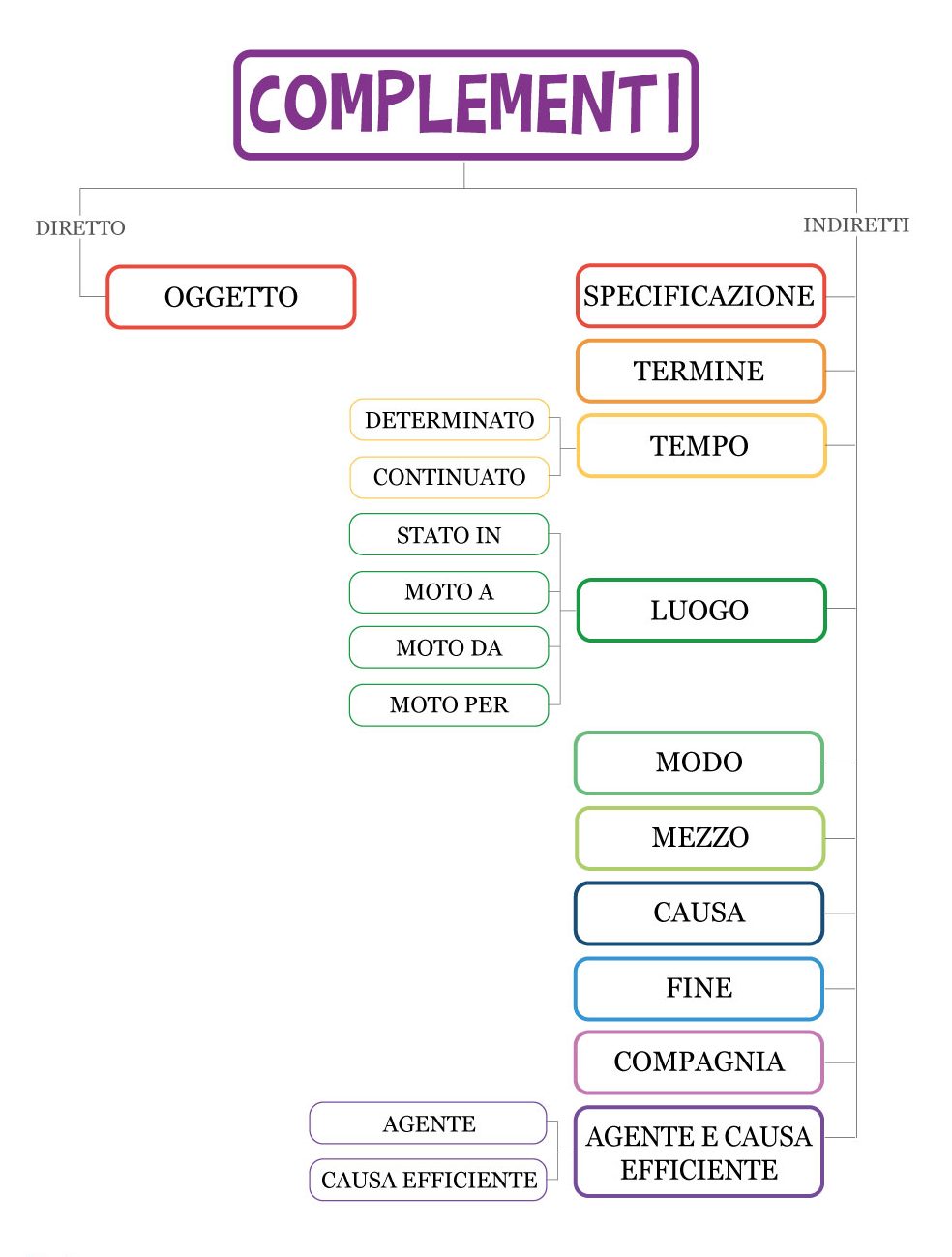 La mappa mentale dei complementi: schede per studiare