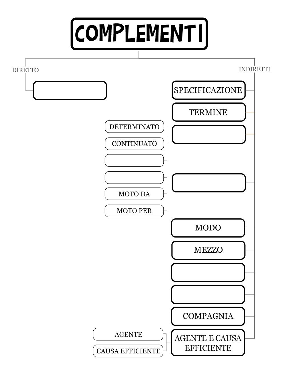 La mappa mentale dei complementi: schede per studiare