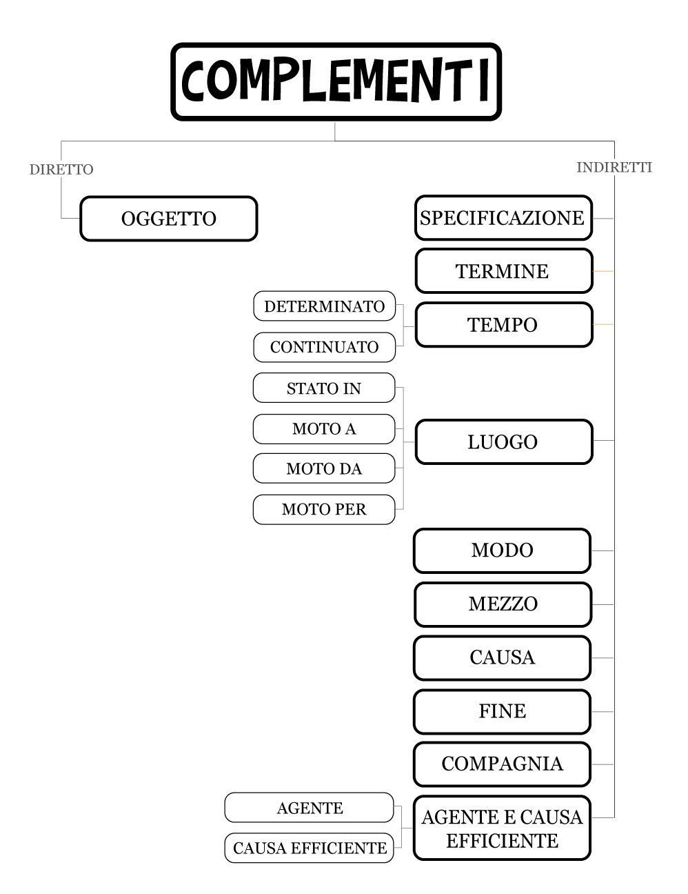La mappa mentale dei complementi: schede per studiare