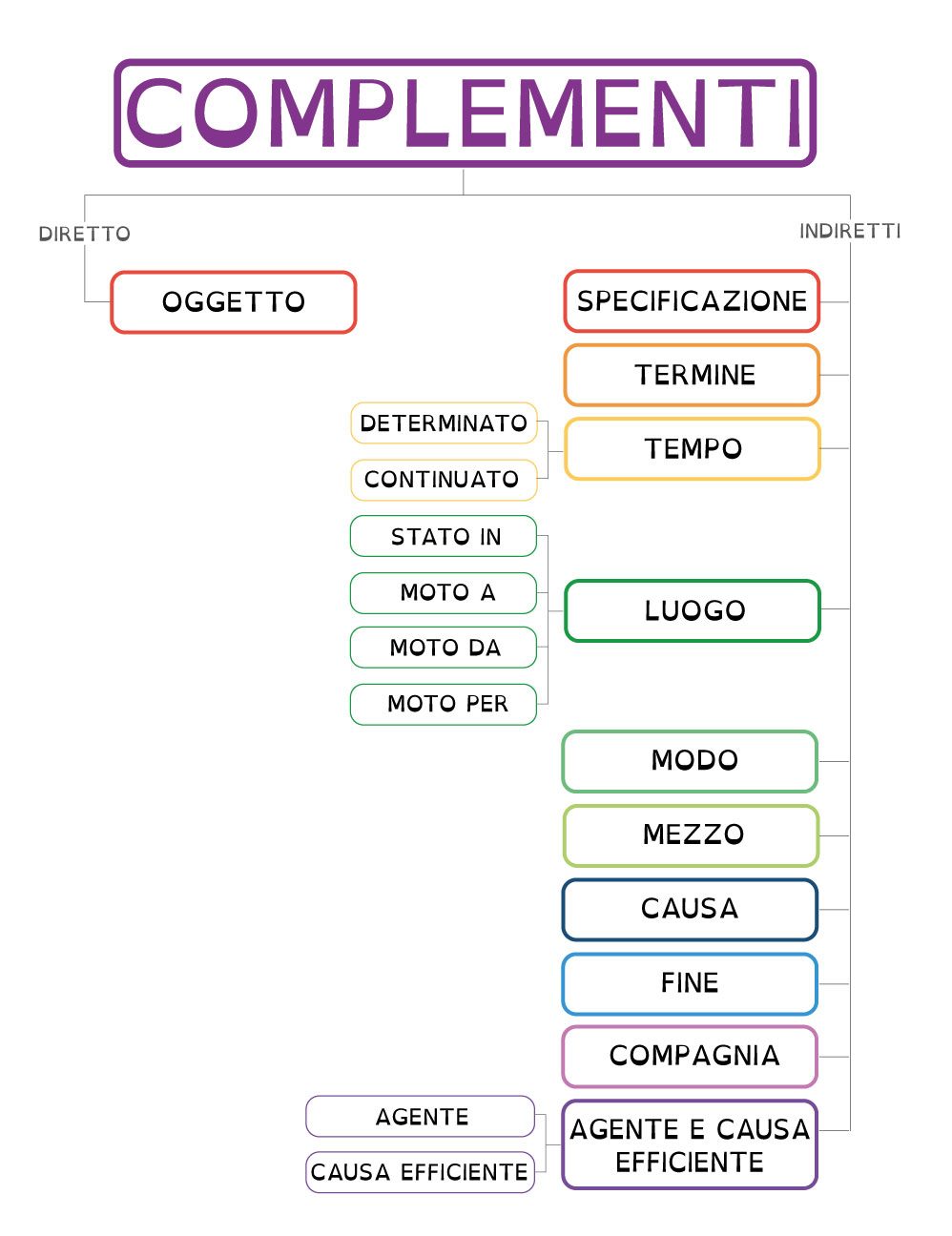 La mappa mentale dei complementi: schede per studiare