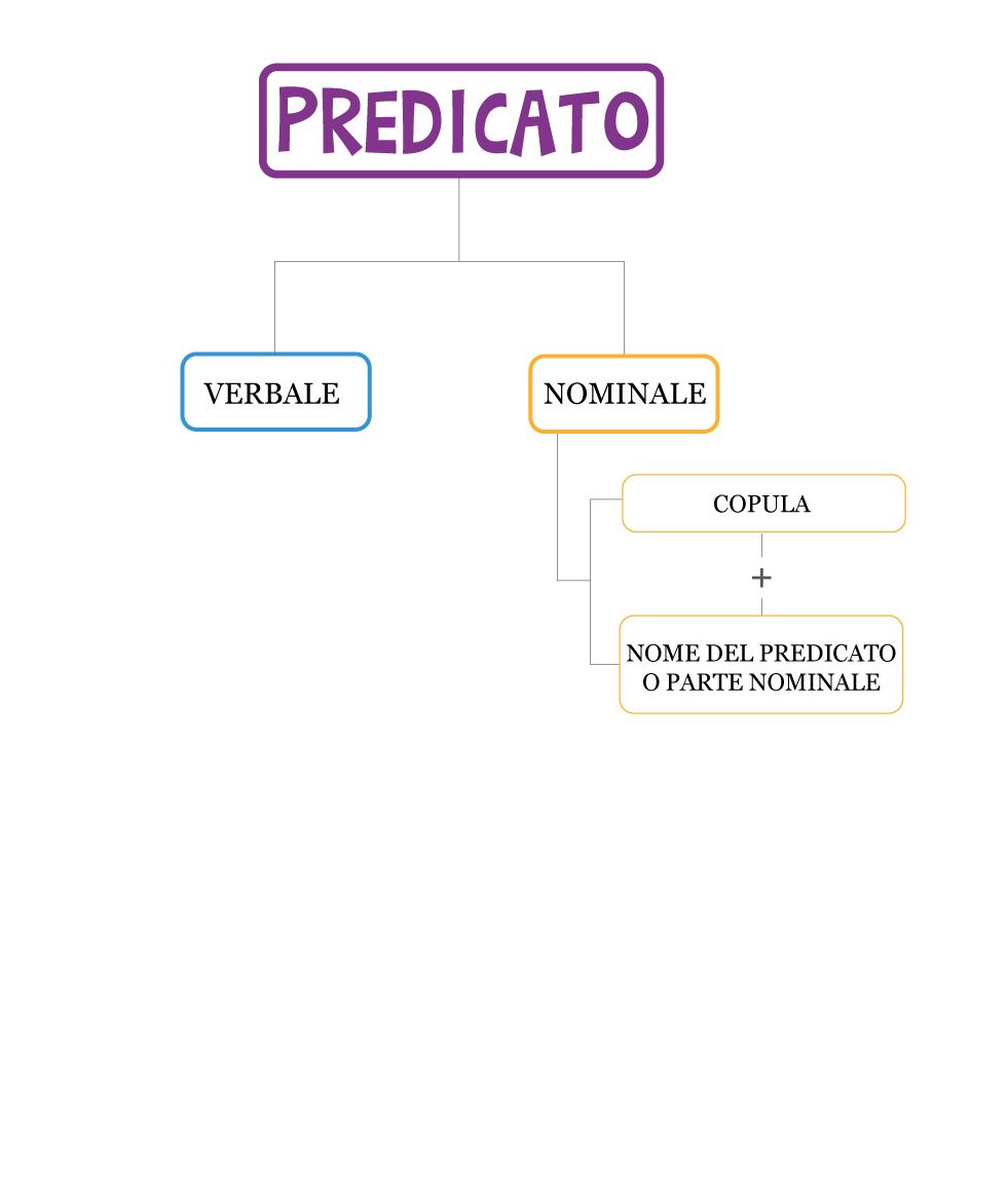 Il predicato verbale e nominale: come fare l'analisi logica
