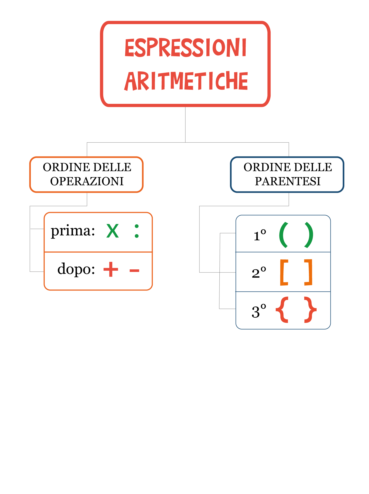 Ordine delle operazioni nelle espressioni: qual è