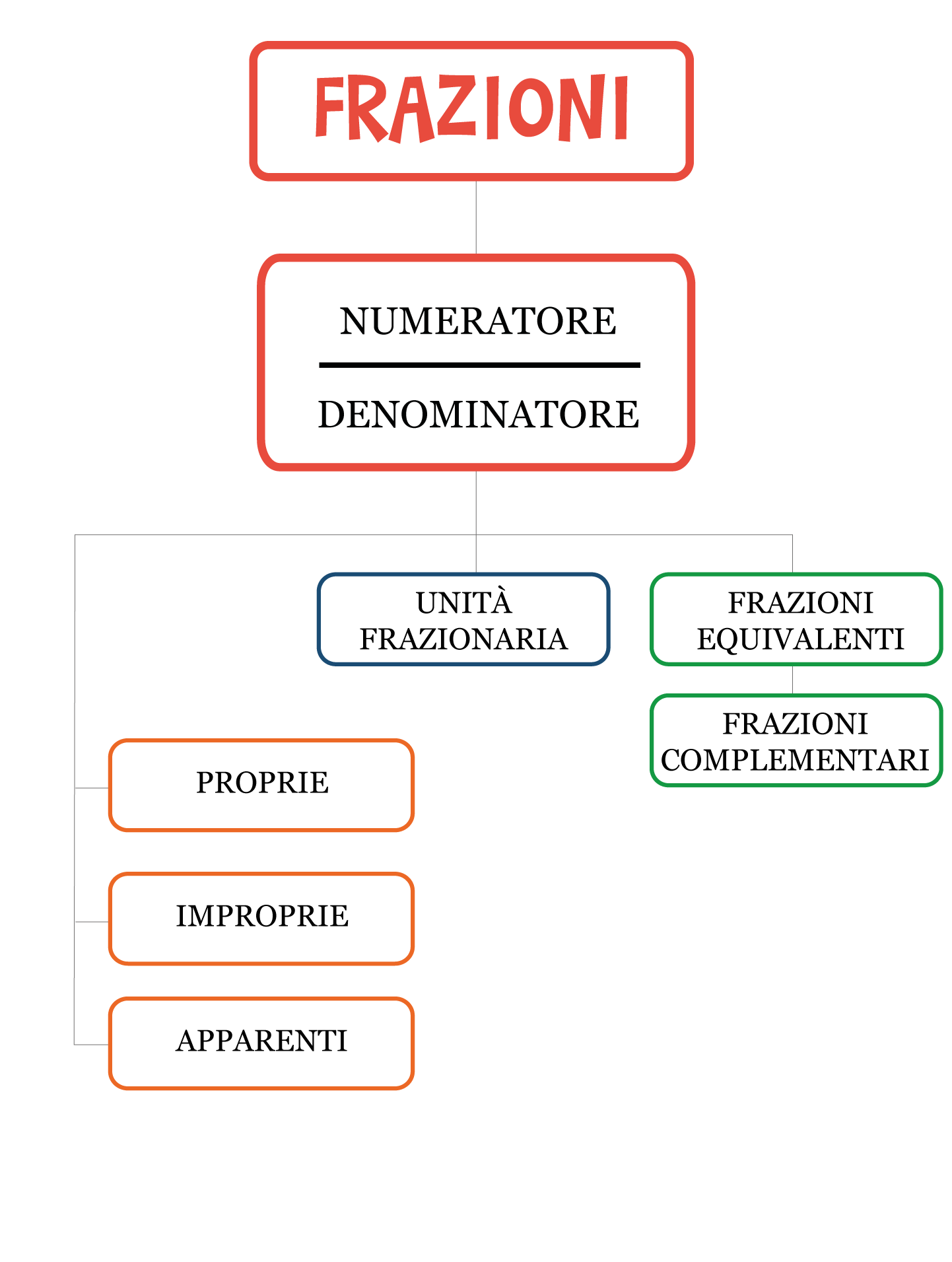 Le frazioni: cosa sono, come si usano e a cosa servono