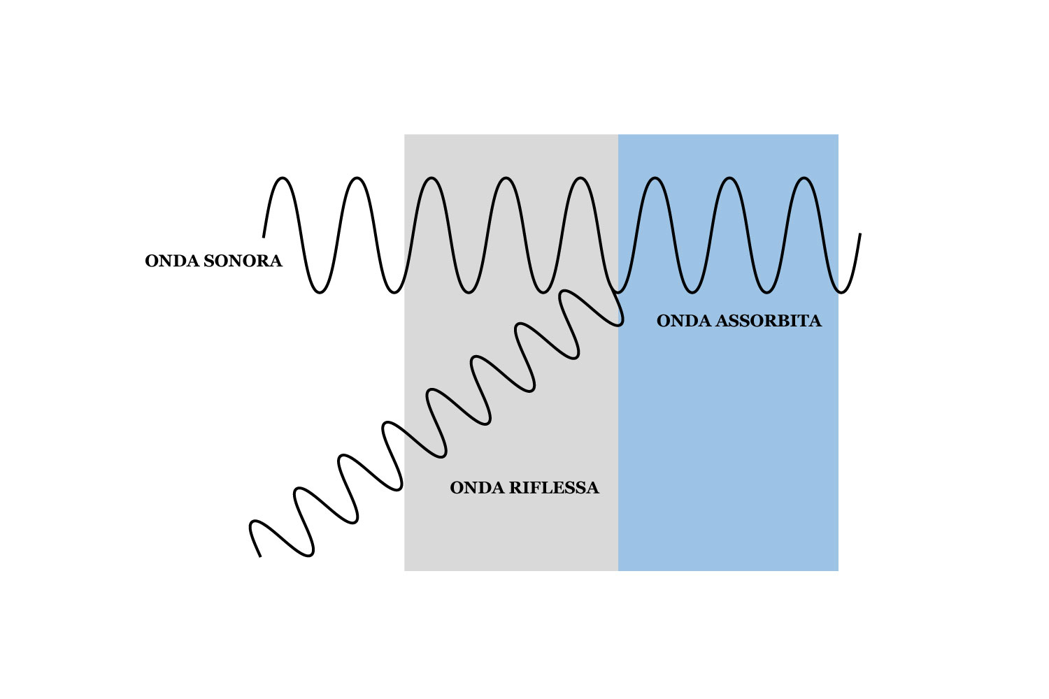 La propagazione del suono: cos'è e come funziona
