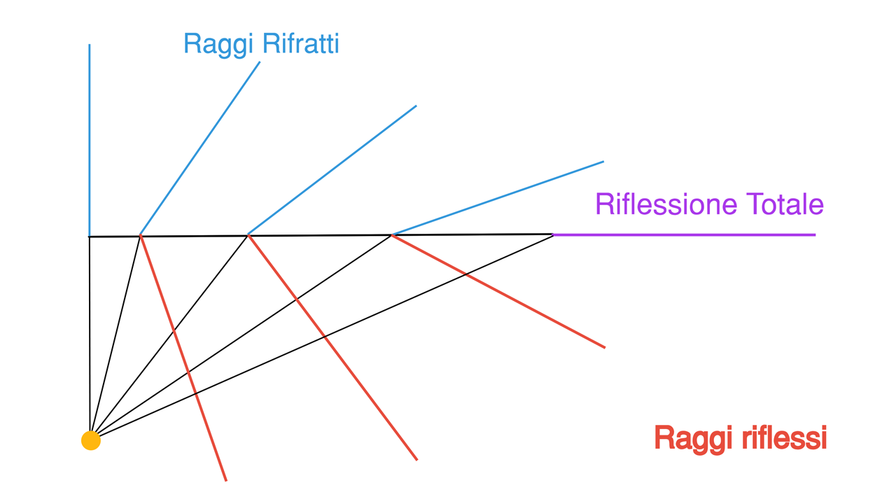 La rifrazione della luce: cos'è e quali sono le sue leggi