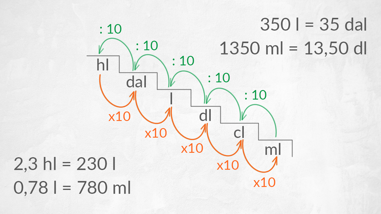 Misure di capacità e volume dei recipienti: cosa sono