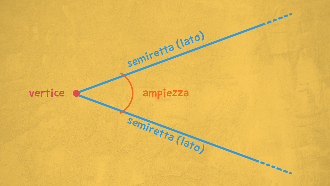 Gli angoli: impara le tipologie con giochi e attività
