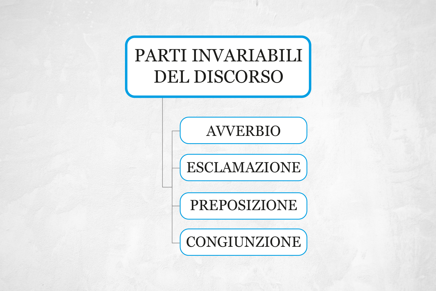 Come fare l'analisi grammaticale: schede e mappe mentali