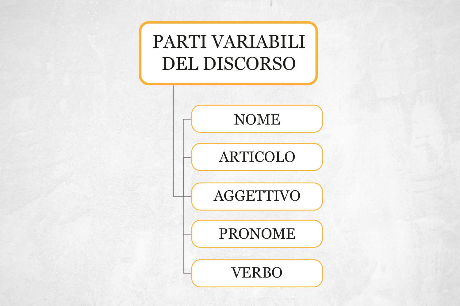 Come fare l'analisi grammaticale: schede e mappe mentali